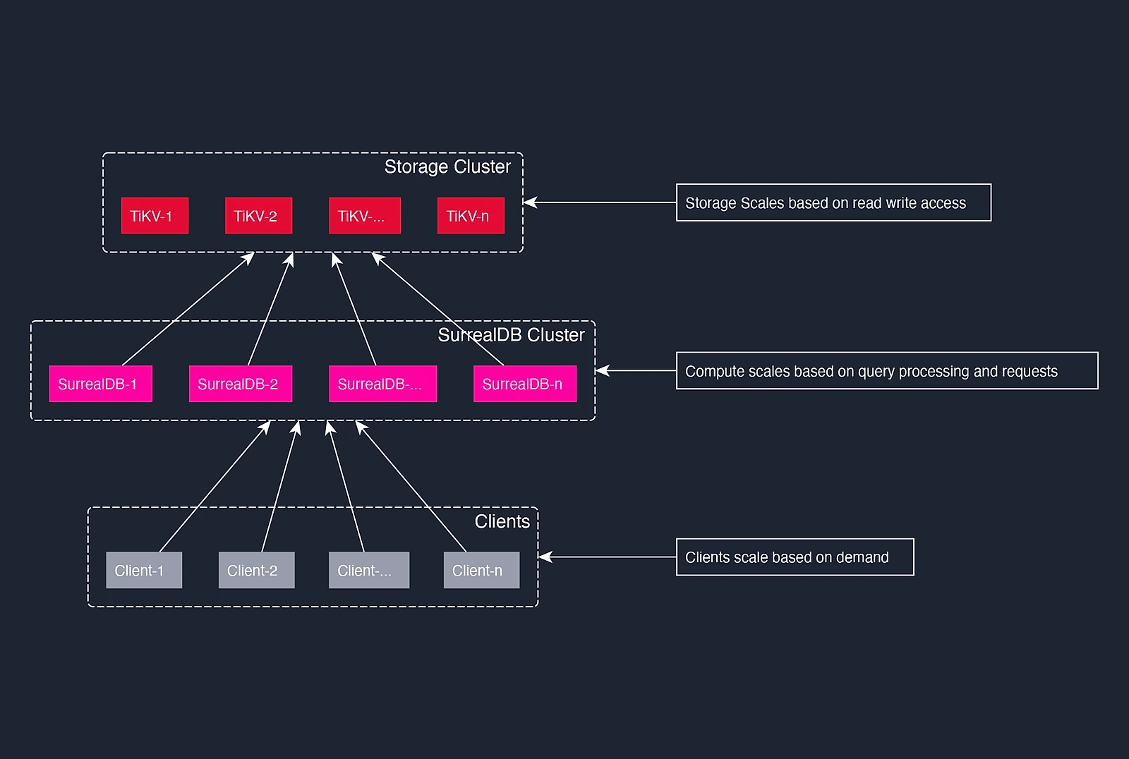 SurrealDB SurrealDB Scalability